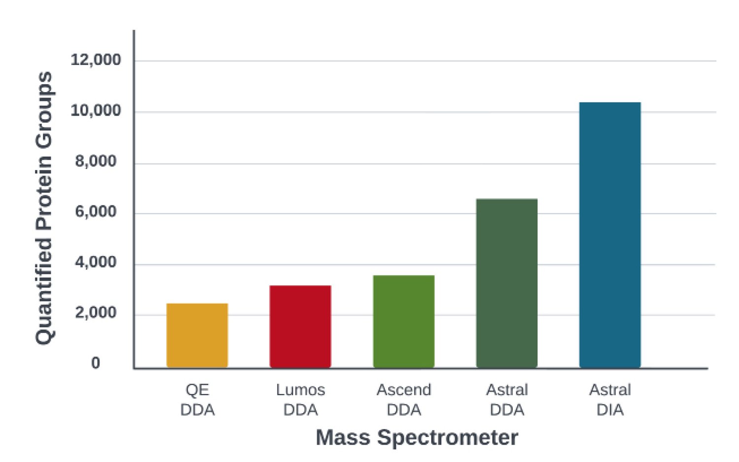 What's the difference between DIA & DDA proteomics?